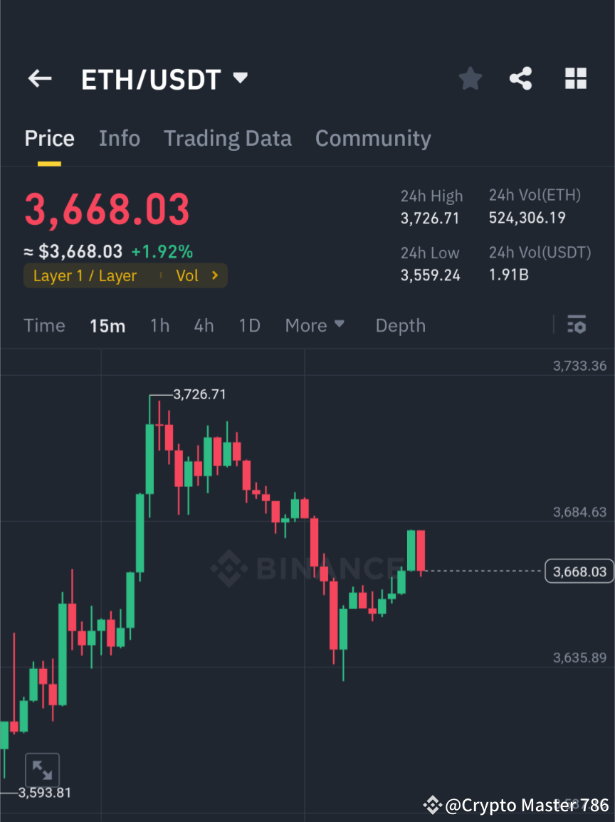 $ETH ETH/USDT Technical Analysis: Current Price at 3,668.0 | Crypto Master 786 on Binance Square