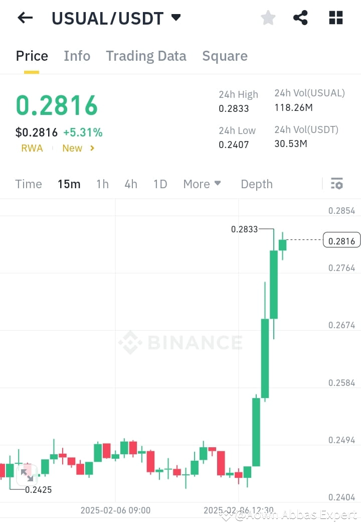 $USUAL /USDT – Breaking Out or Pulling Back? 🚀🔥 USUAL is | Aown Abbas Expert on Binance Square
