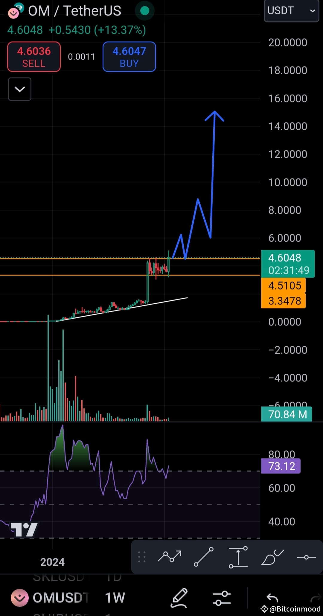 🔥 OM COIN IS SMASHING ALL-TIME HIGHS! 🔥 If you like, plea | Bitcoinmood ...