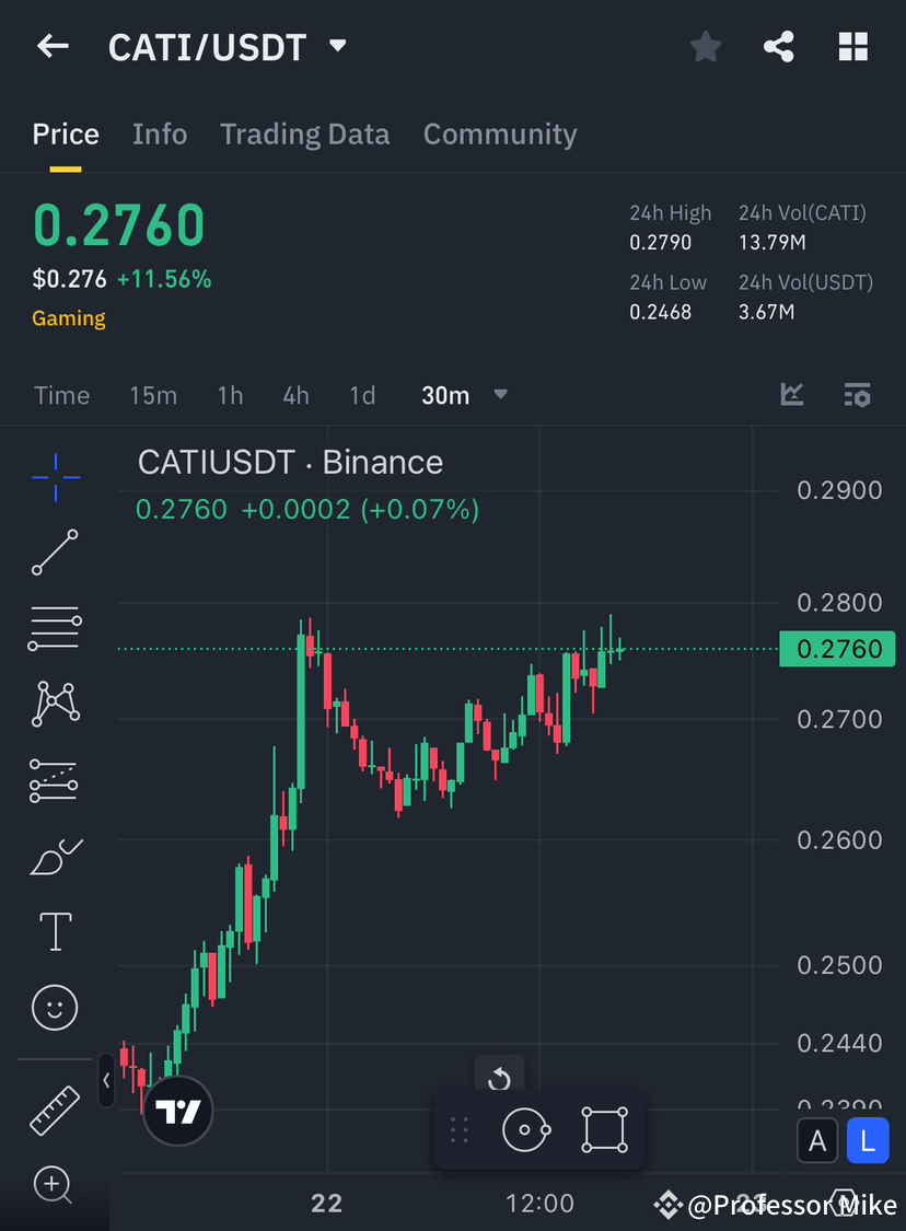 $CATI /USDT Bull Run Confirmed!🔥💯 CATI/USDT has surged 11 | Professor Mike on Binance Square