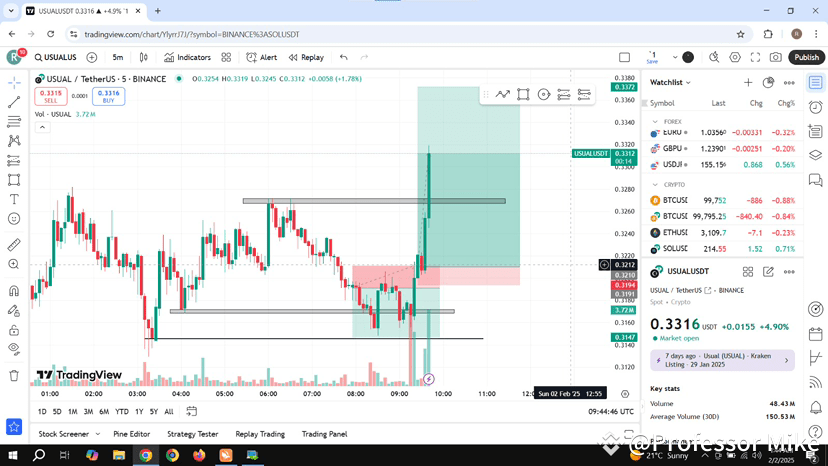 $USUAL /USDT Trading Signal – Bullish Breakout Confirmed!🔥 | Professor Mike on Binance Square