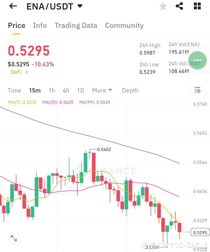 🔔 $ENA /USDT - Bearish Setup Alert! Price at $0.5295 📉 📍 | CRYPTO-EAGLE on Binance Square