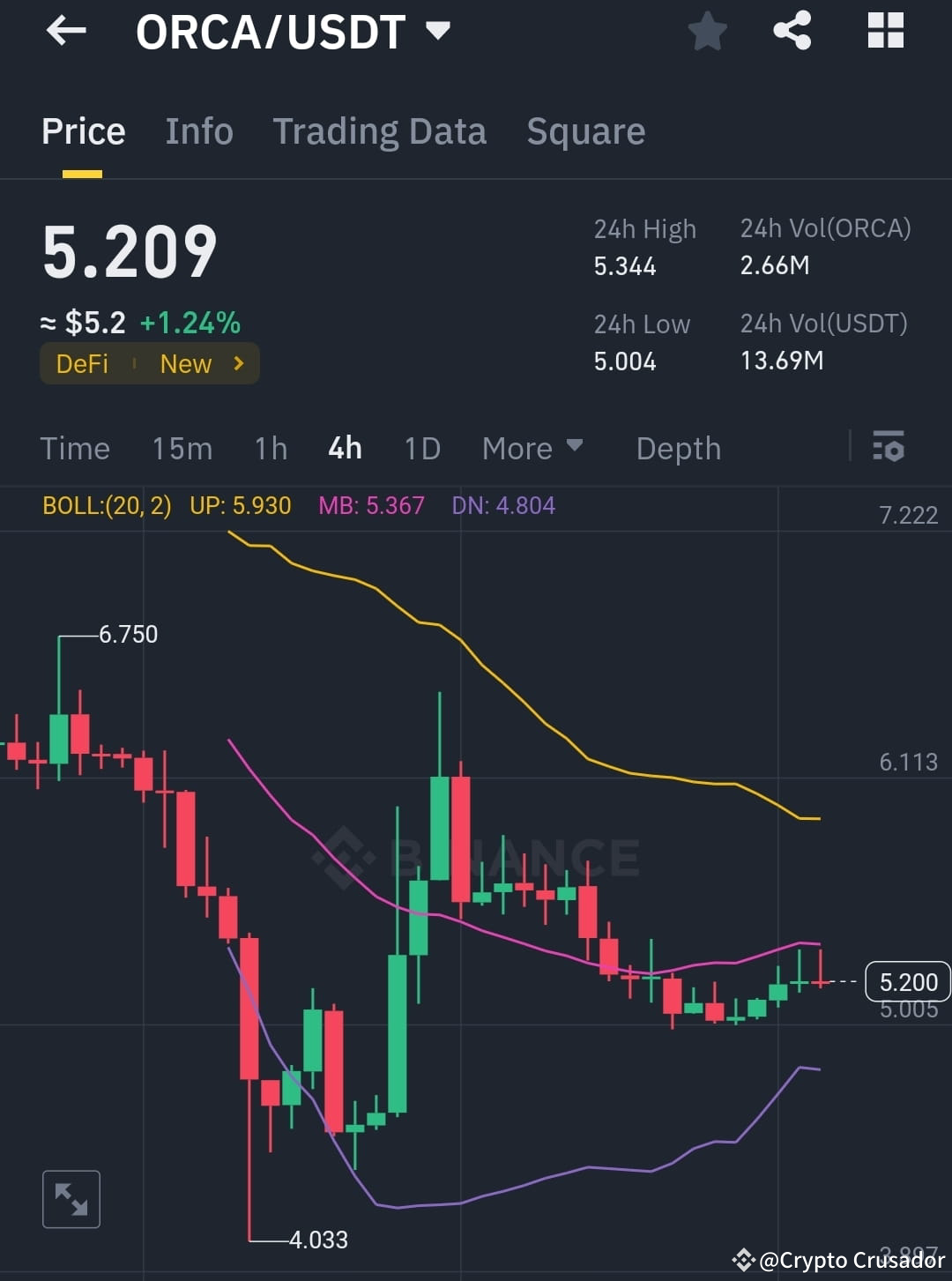 🔥 $ORCA /USDT Technical Analysis and Trading Signal🔥🚀 Pr | Crypto Crusador on Binance Square