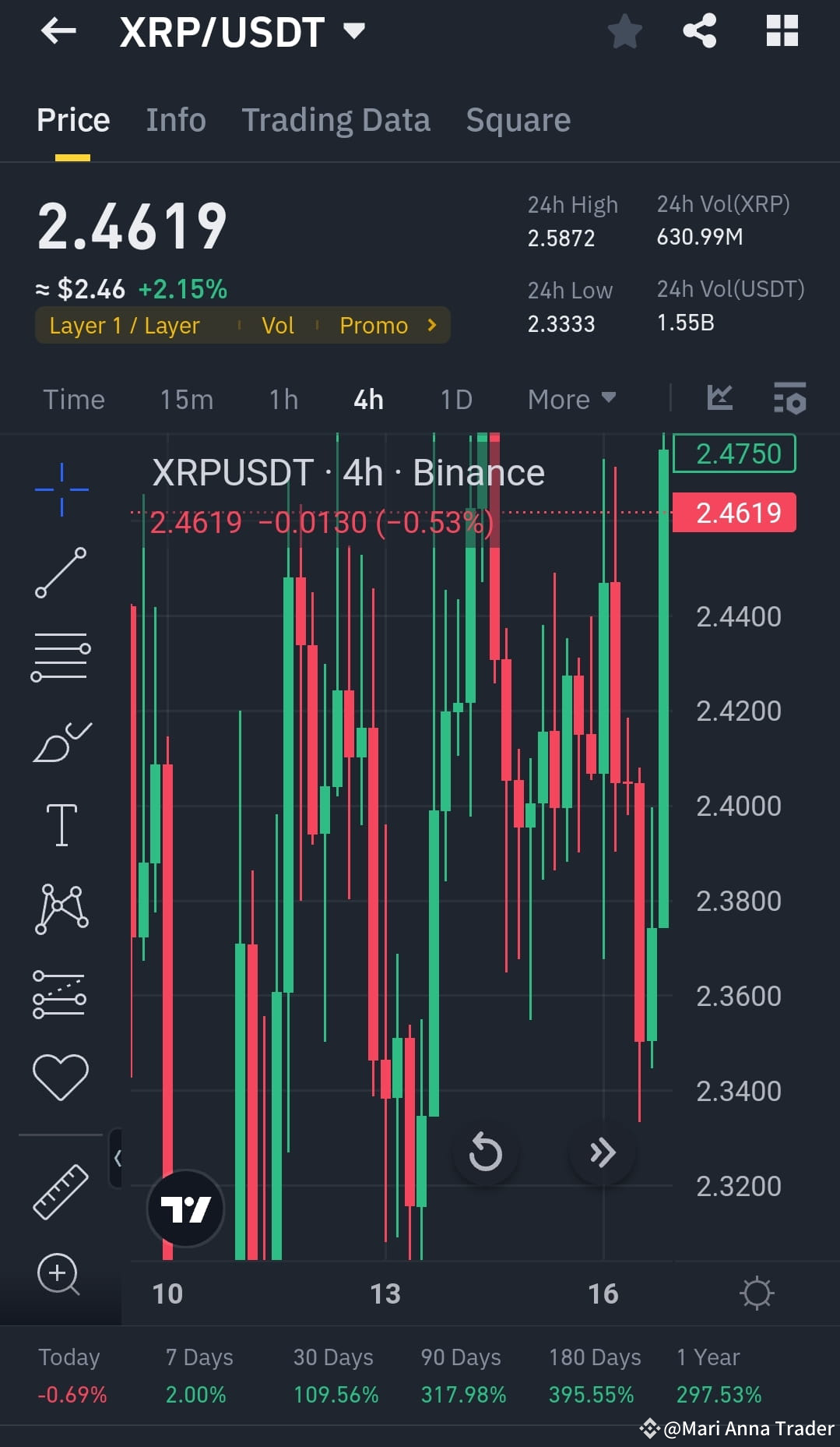 🚨 $XRP /USDT Analysis - 4H Timeframe 🚨 📈 Current Price: | Mari Anna on Binance Square