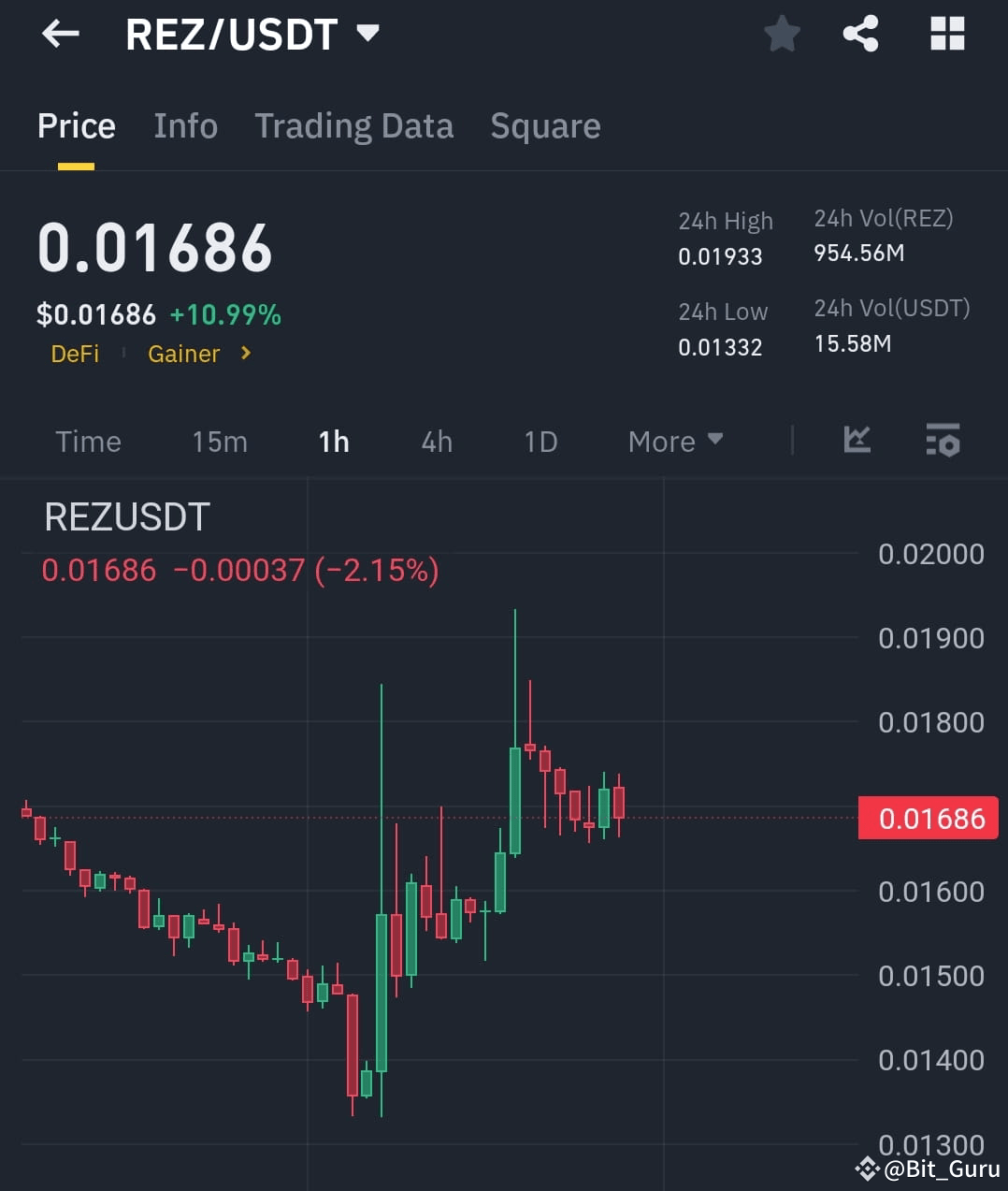 $REZ Bull Run Alert 🚀 $REZ is showing strong recovery | Bit_Guru on ...