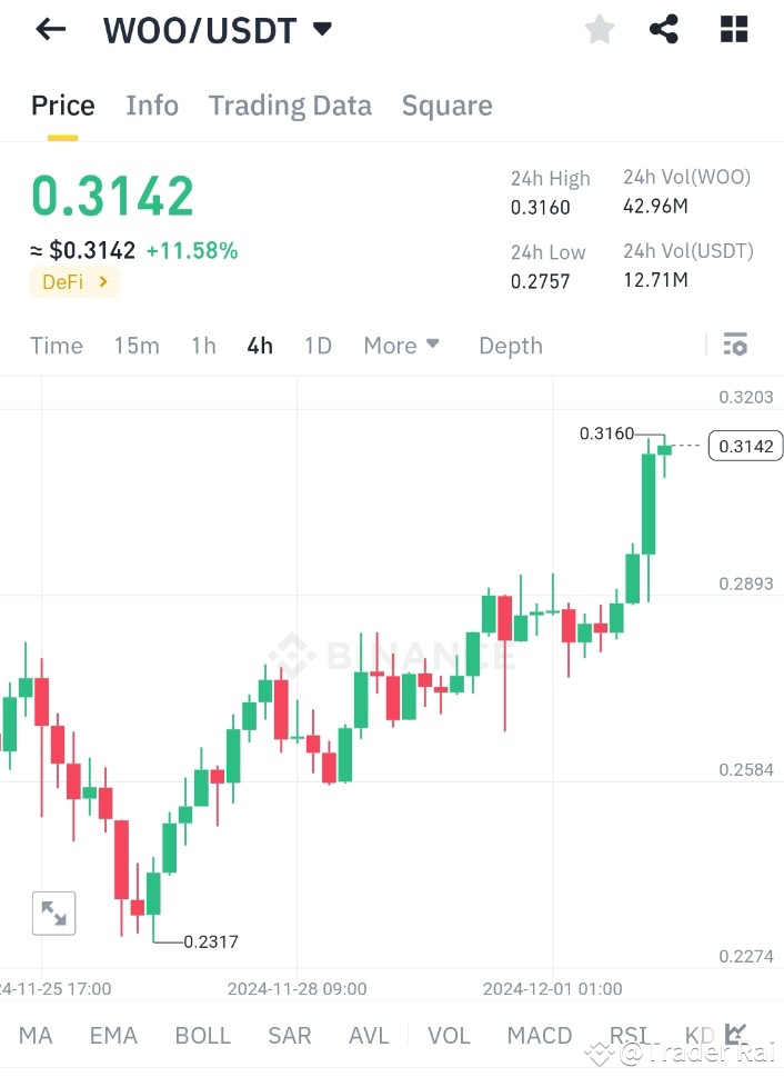 🚀 $WOO /USDT: DeFi Gains on the Rise! 🚀 🔹 Current Pri | Trader Rai on Binance Square