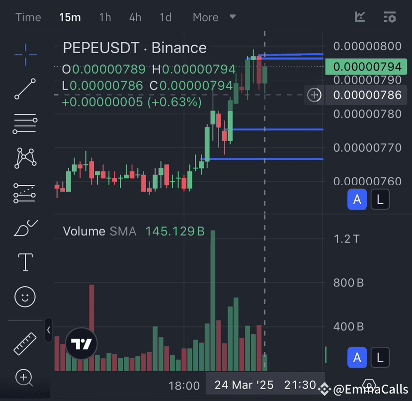 $PEPE ON FIRE – BREAKOUT RUN OR COOLING OFF? PEPE/USDT is t | EmmaCalls on Binance Square