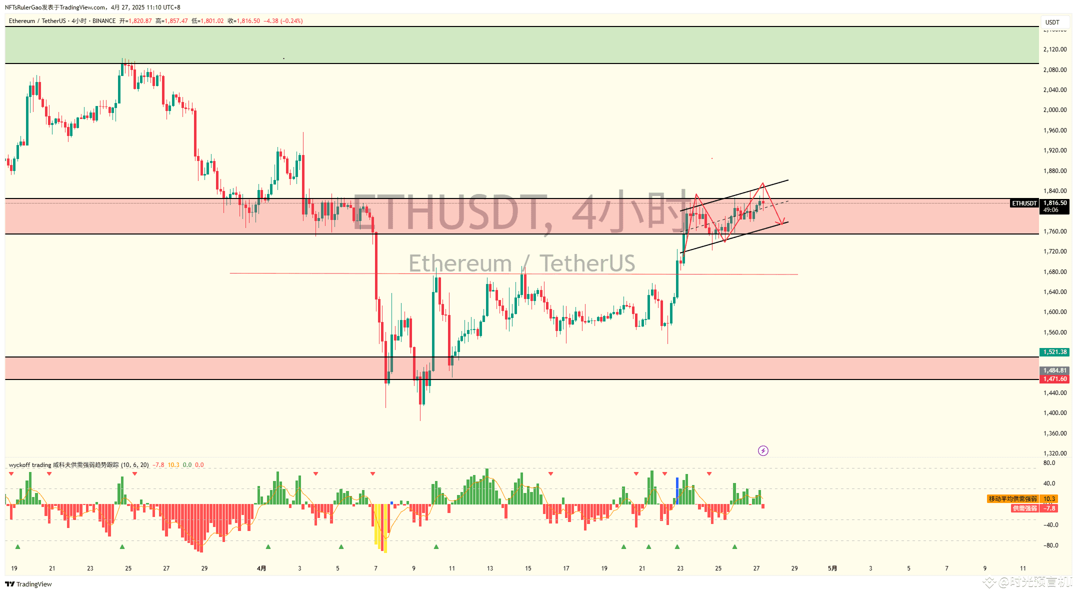 The recent strong performance of $ETH is due to ETF purchase | 时光预言机i ...
