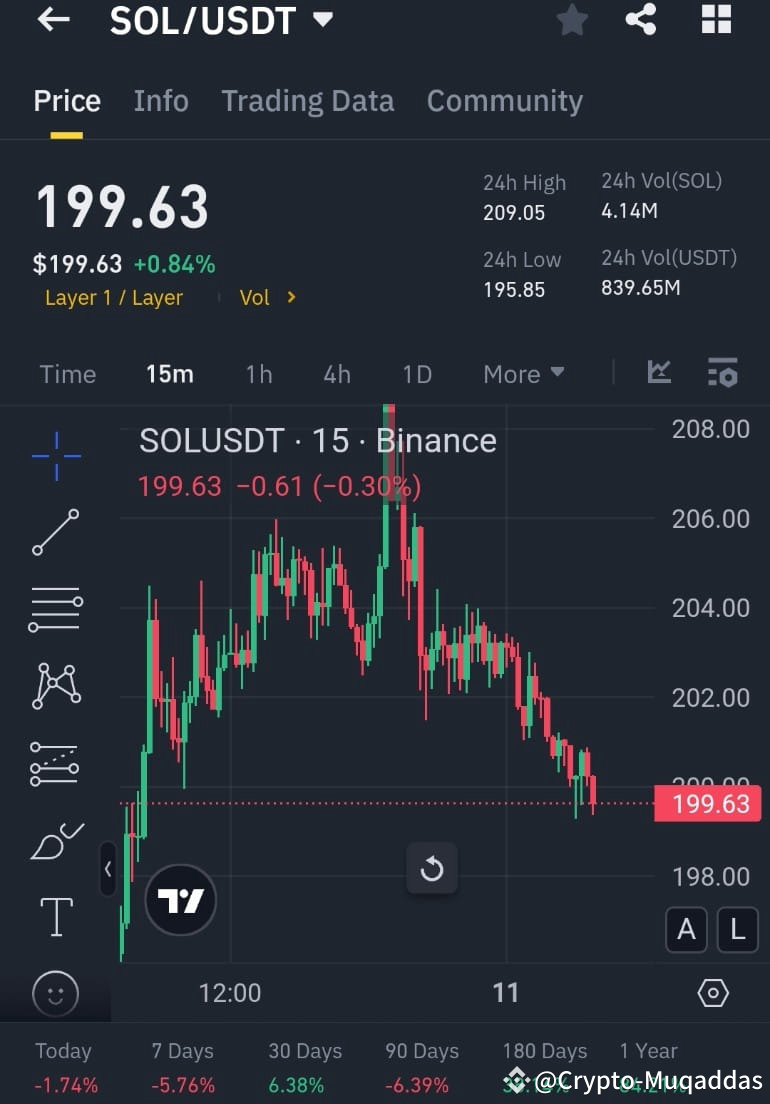 $SOL /USDT – High-Precision Trade Signal💥 Entry: $198.50 – | Crypto-Muqadas on Binance Square