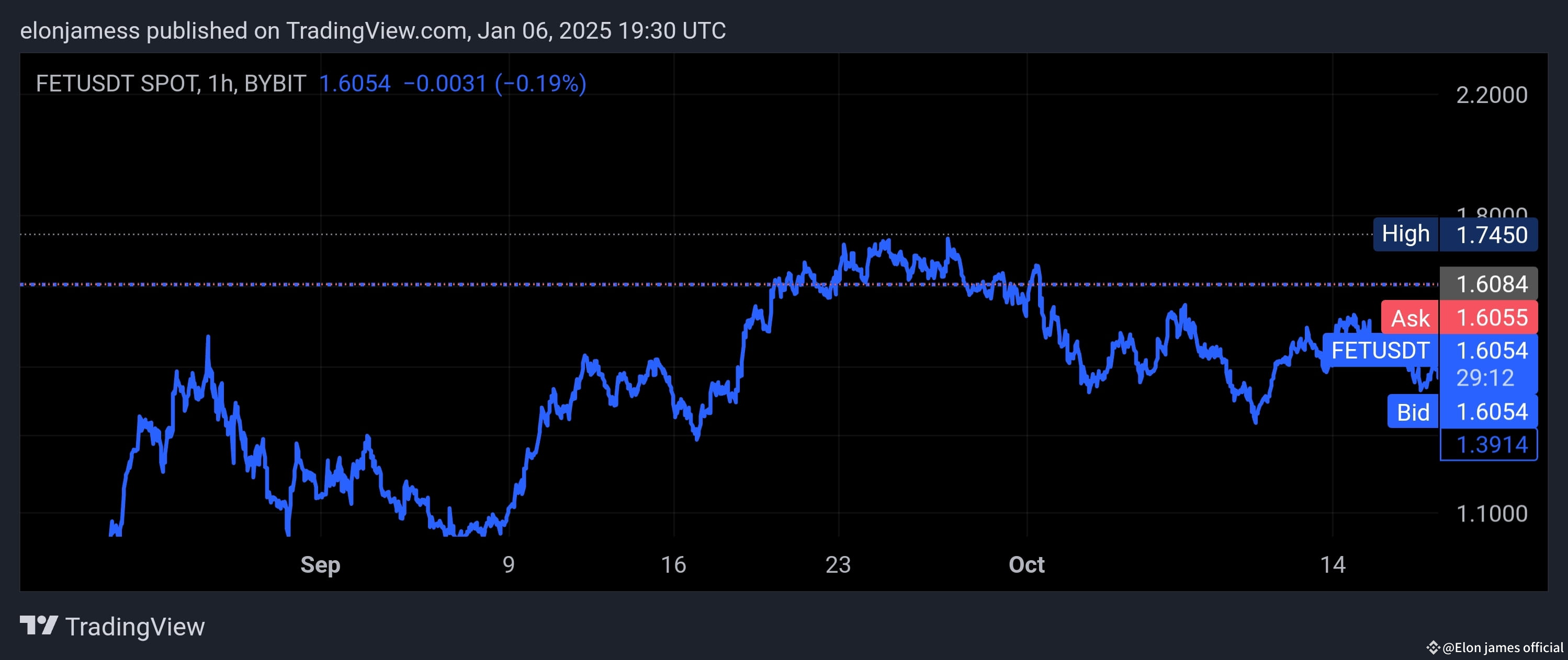 $FET holds strong at the $1 support level, setting sights o | Elon ...