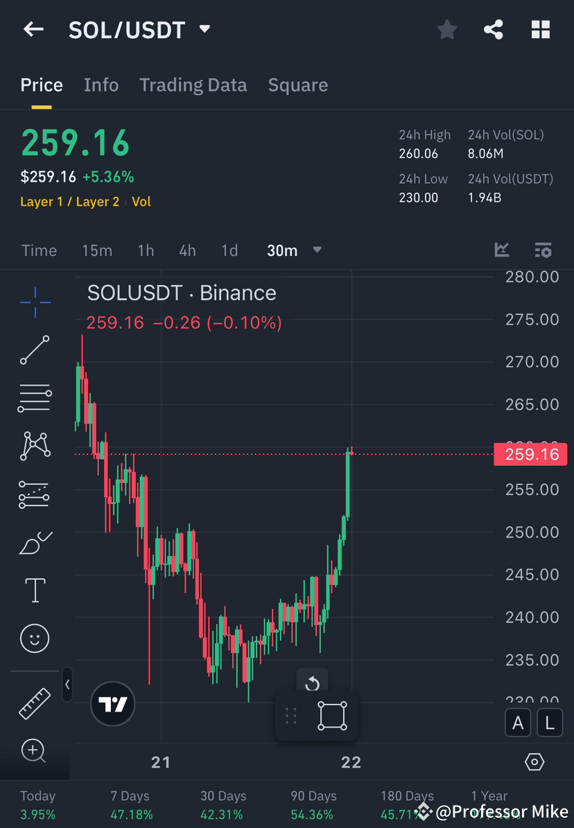 $SOL /USDT on a Strong Uptrend! 🔥💯 SOL/USDT has surged to | Professor Mike on Binance Square