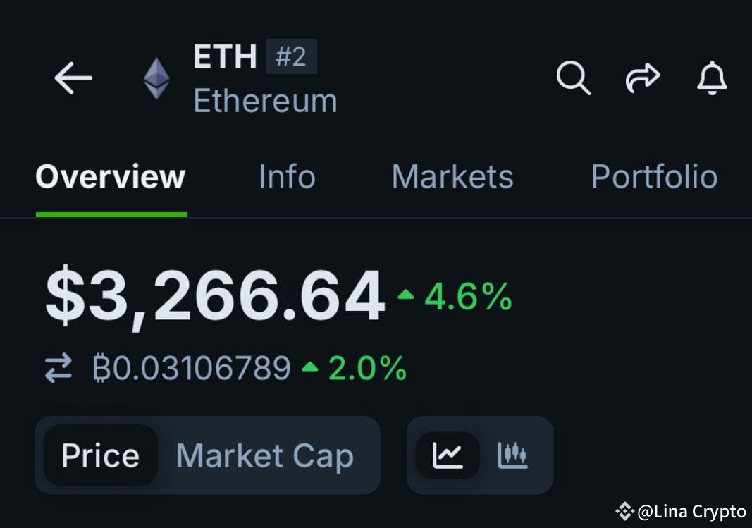 ETH just hit $3,250 🔥 ETF FOMO is real—let's push it to $4 | Lina Crypto on Binance Square