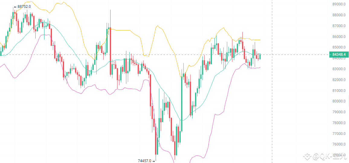 BTC four-hour level oscillation consolidation, pay attention | QK-空九 on ...