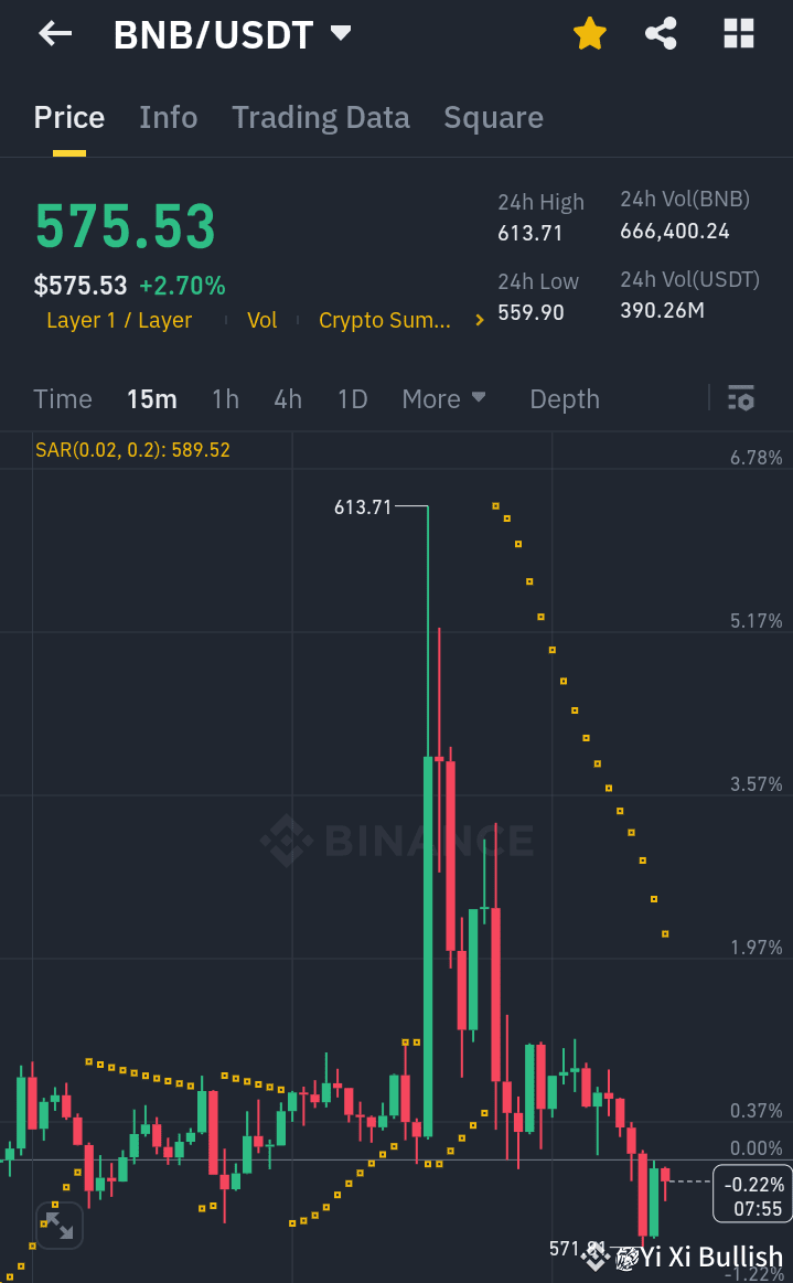 🚀 $BNB /USDT Ready for a Breakout? Key Levels to Watch! 🚀 | Yi Xi Bullish on Binance Square