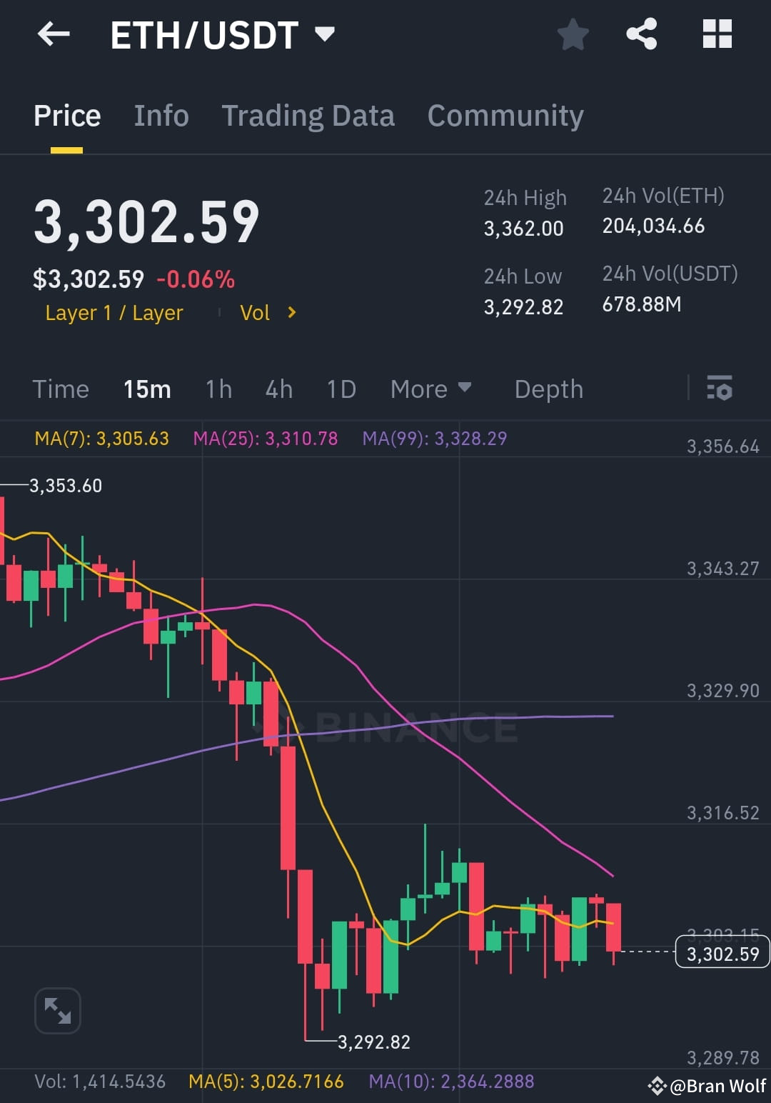 $ETH struggling to stay above $3,300 after that dip to $3,2 | Bran Wolf on Binance Square