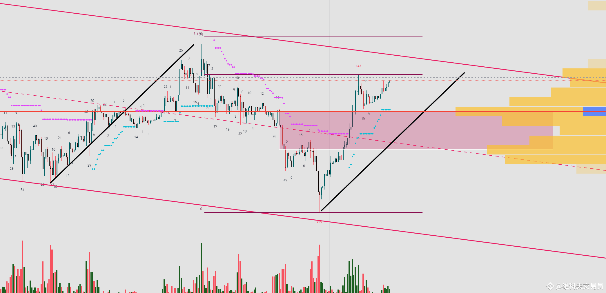 abcd retracement | 飝爺 on Binance Square