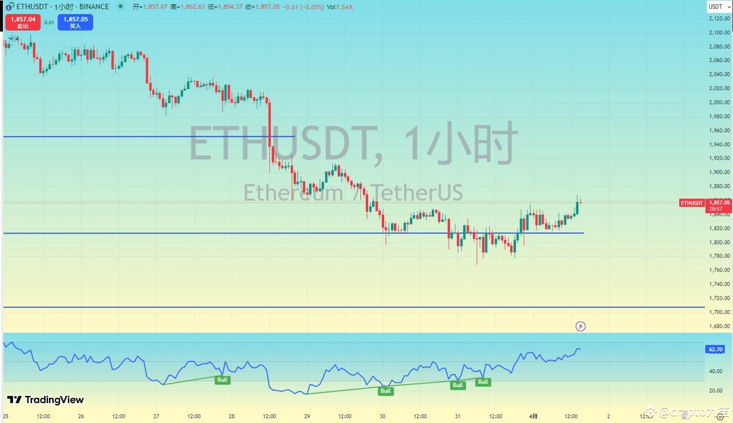 ETH Analysis Ethereum Surprisingly Strengthened Today B Crypto On eth-analysis-ethereum-surprisingly-strengthened-today-b-crypto-on