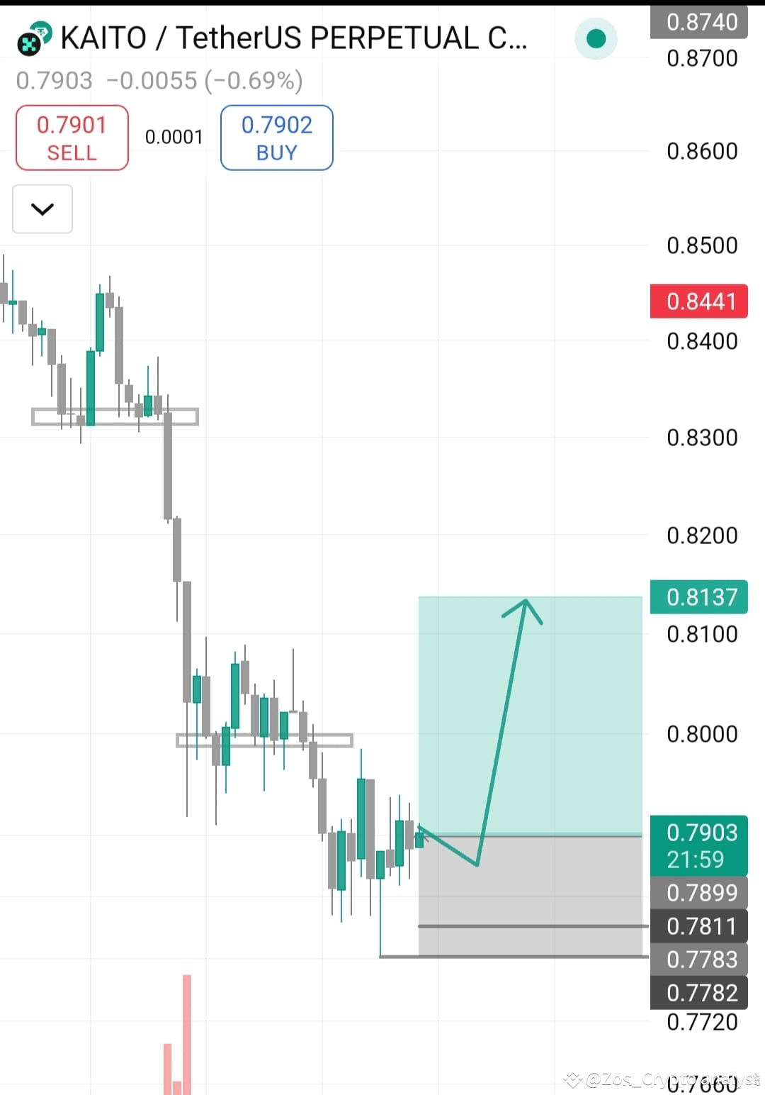 $KAITO /USDT Bull run alert 💯 🔥 BULLISH REVERSAL SETUP: | Zoe_Crypto analyst on Binance Square