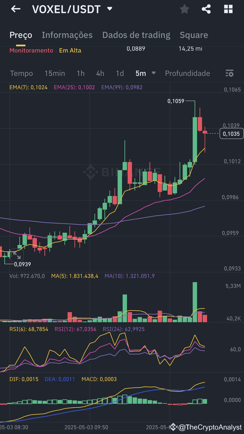 $VOXEL /USDT: Real-time breakout on the 5-minute chart! $VOX | TheCryptoAnalyst on Binance Square