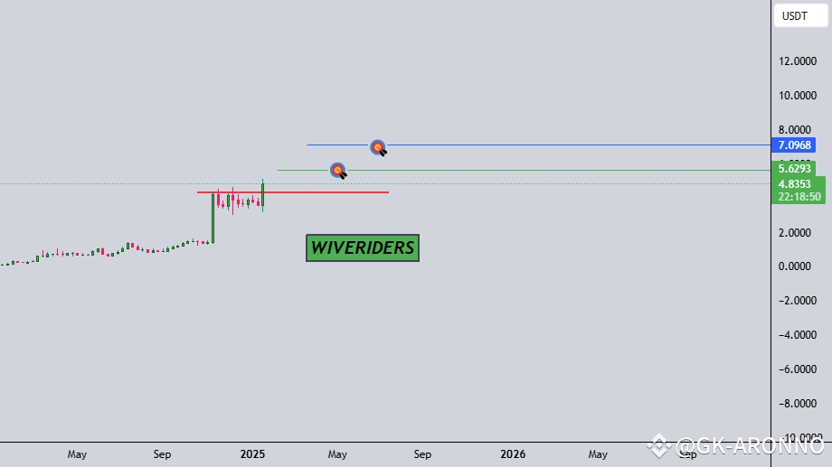 OM/USDT Analysis🔥💥 | GK-ARONNO on Binance Square