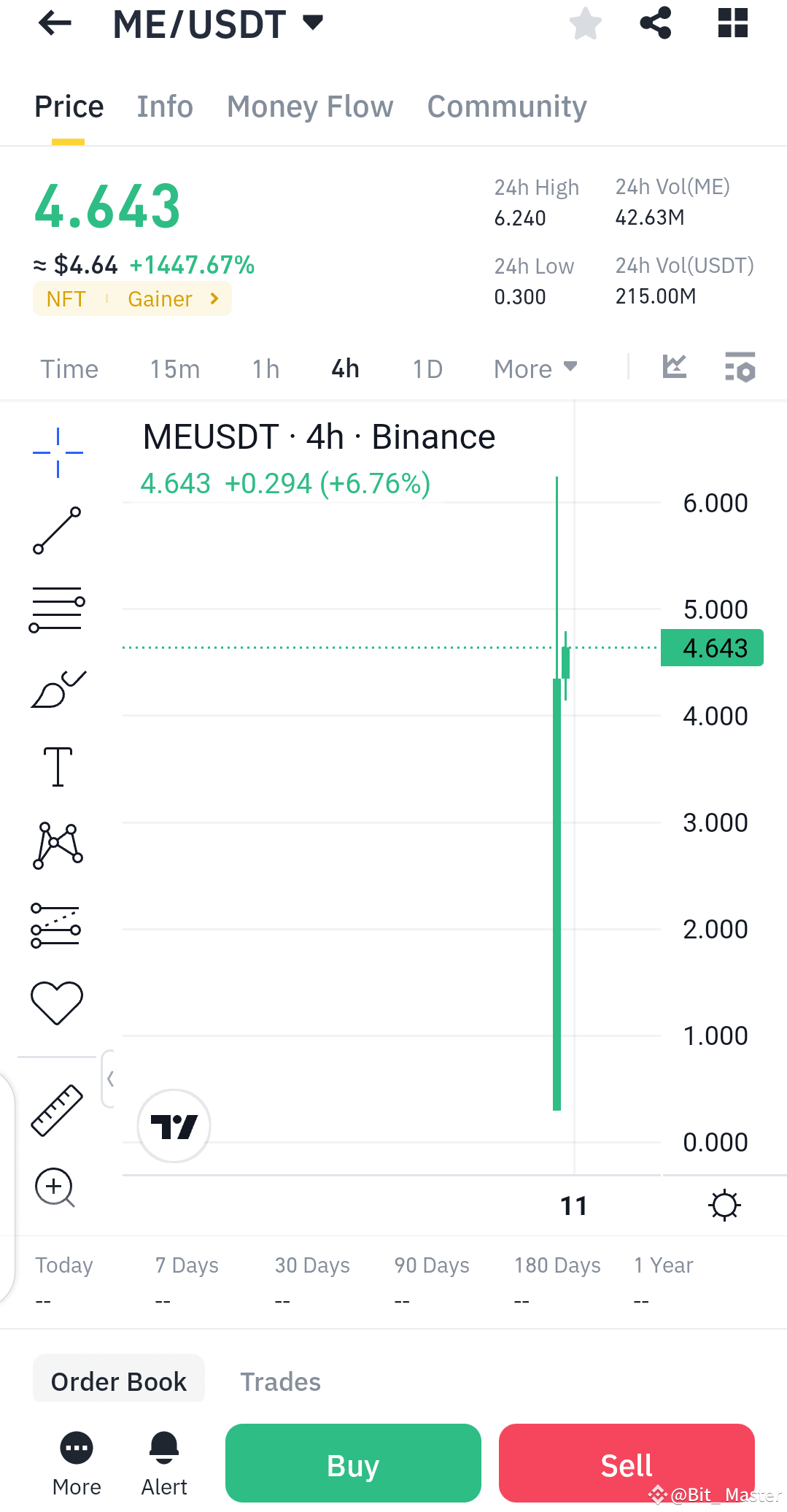 🚀$ME /USDT Market Update: Massive Surge in Price and Volume | Bit_ Master on Binance Square