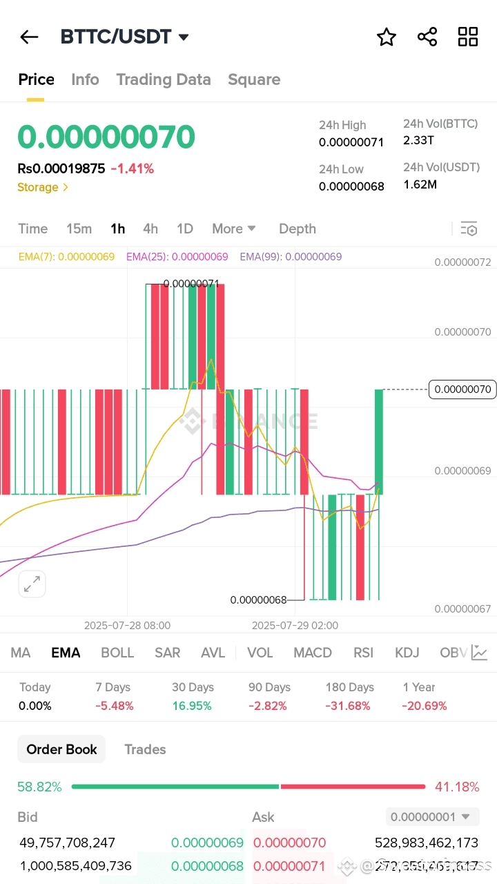 #BTTC Bttc pump update! 🚀🚀 What is your favorite coin ?💭 ...