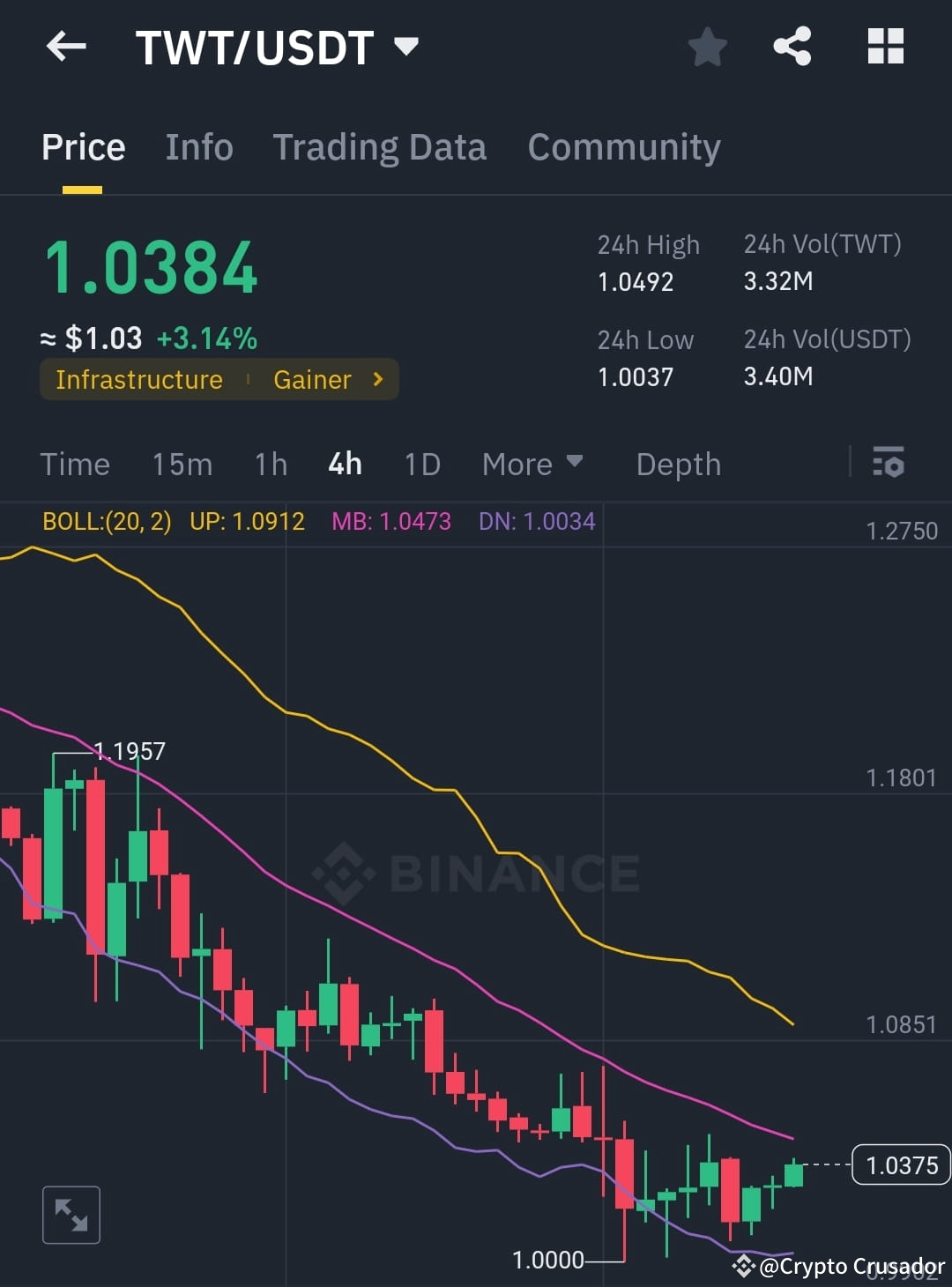 $TWT /USDT is currently trading at $1.03, with a 24-hour hi | Crypto ...