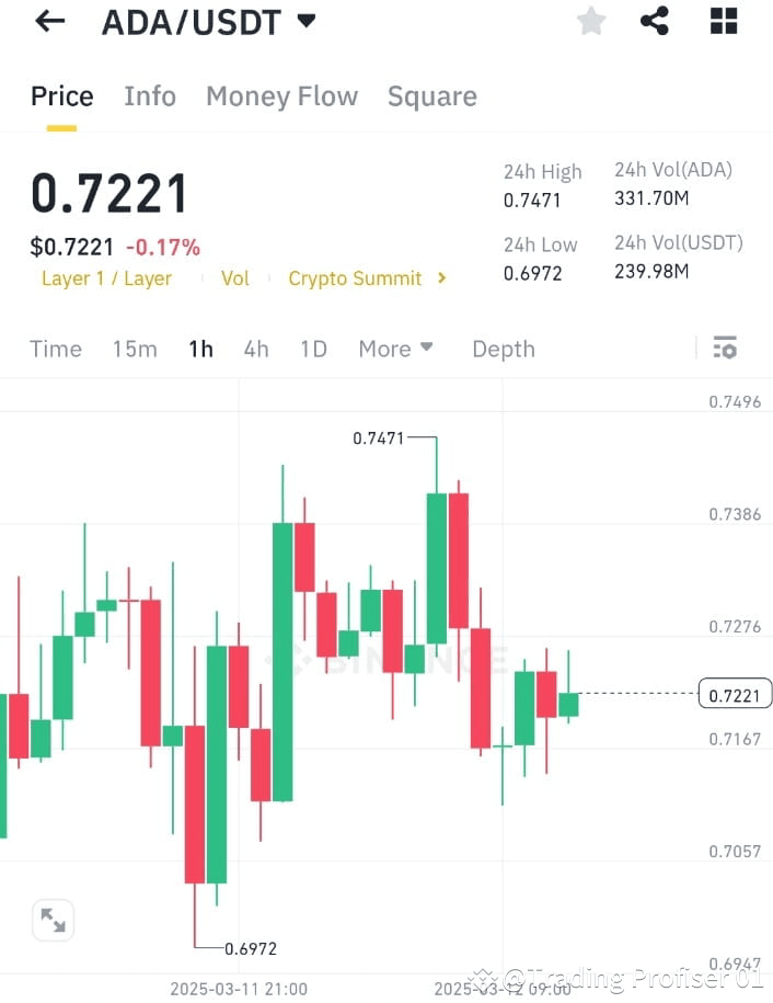 $ADA /USDT – Bullish Reversal or More Consolidation? 🚀🔍 | Trading Profiser 01 on Binance Square