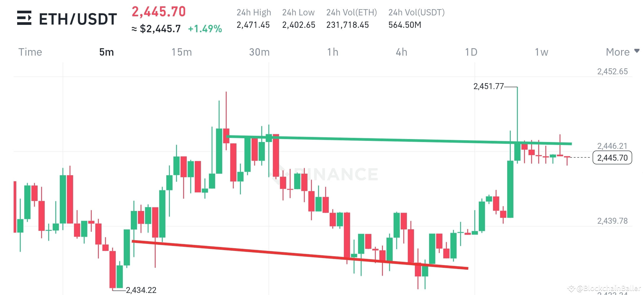 $ETH /USDT Trading Signal (5-Minute Time Frame) Current Pri | BlockchainBaller on Binance Square