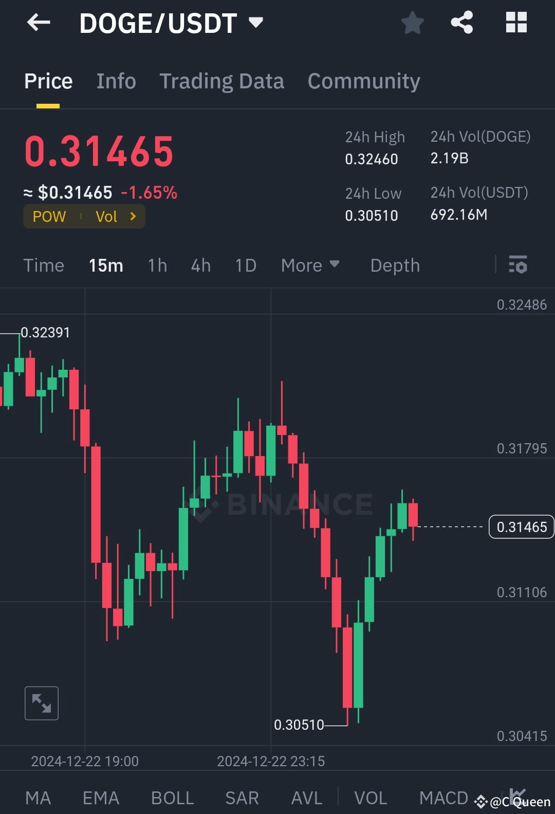 🚀 $DOGE /USDT: Setting Up for the Next Move! 🚀 📊 Curre | C Queen on Binance Square
