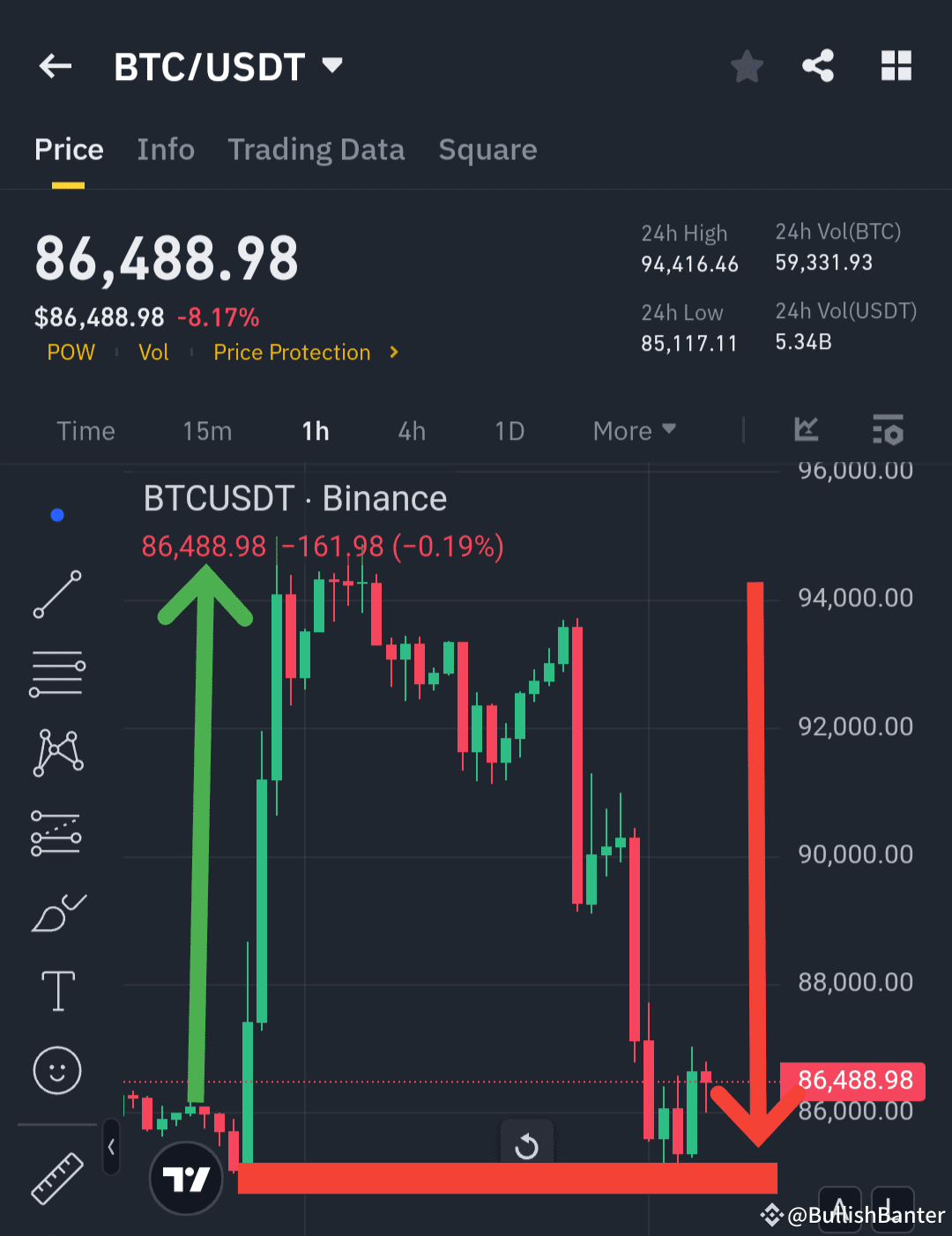 $BTC Hype Just for one day... Nothing change in chart from y | BullishBanter on Binance Square