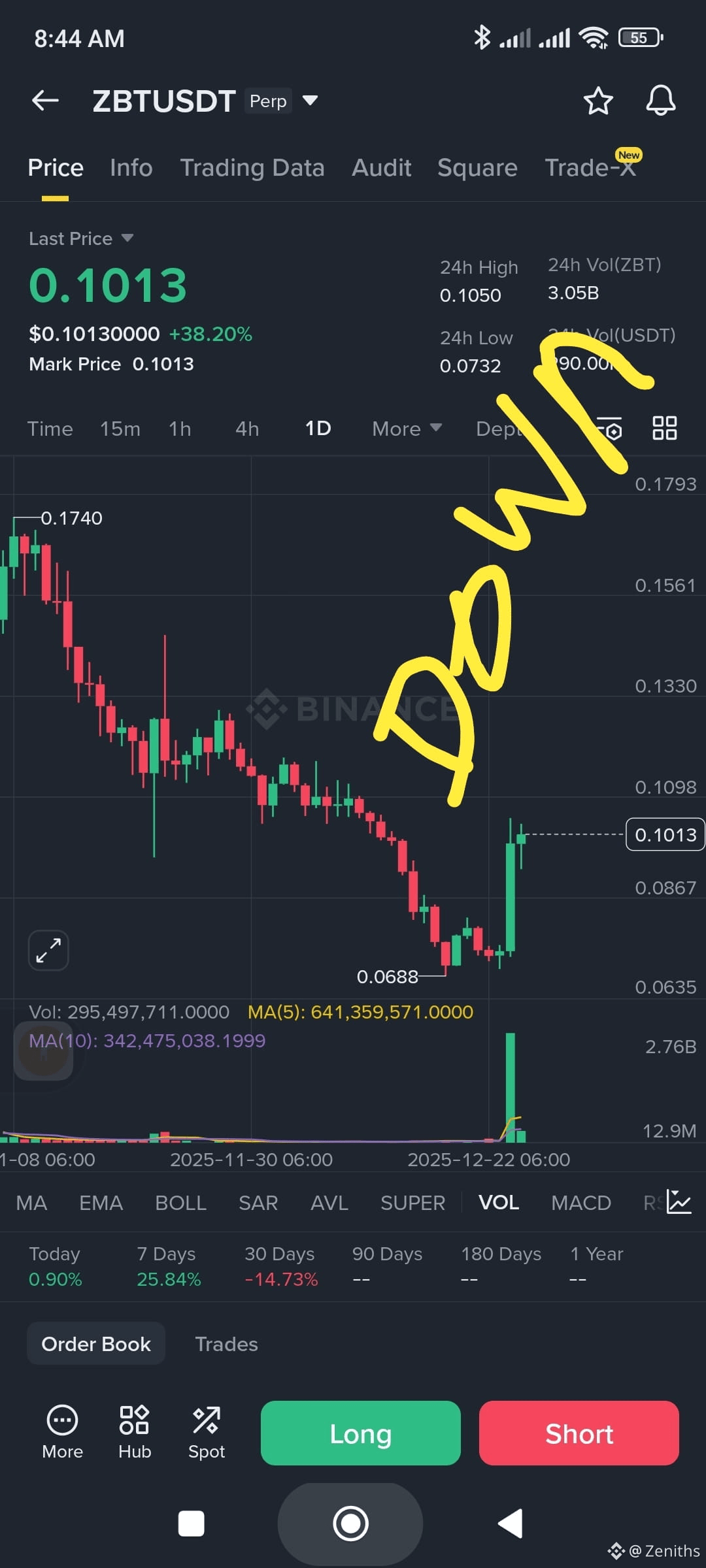 $ZBT 巨大泵送结束了🤔🤔 下一个大崩盘即将来临$ZBT 目标0.001$ | DragonChain发布于币安广场