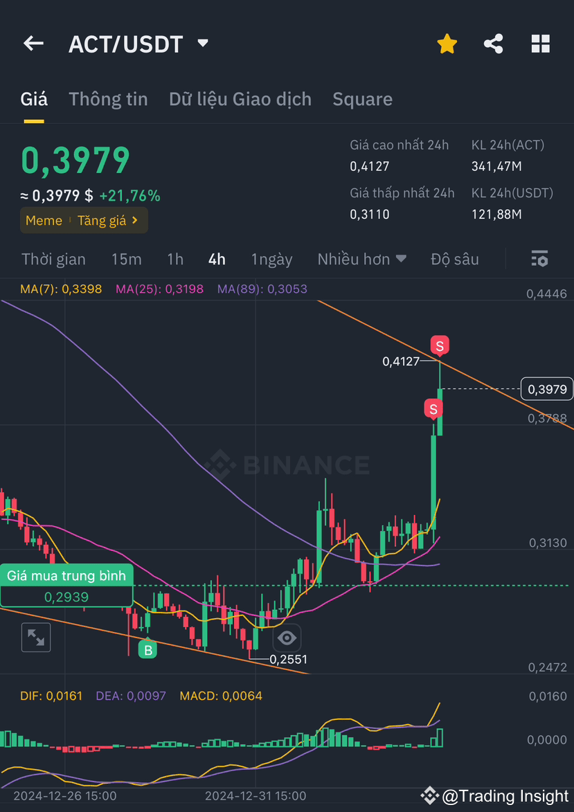 $ACT +40% profit, reached target TP 2 at $0.41. I have alre | Trading ...