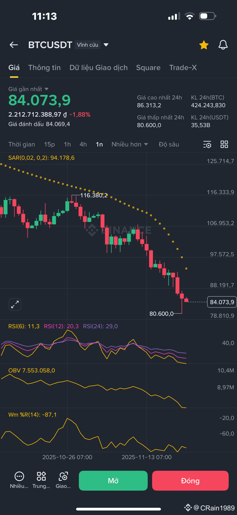 $BTC 22/11 : - Khung D : aún está en una tendencia a la baja ...