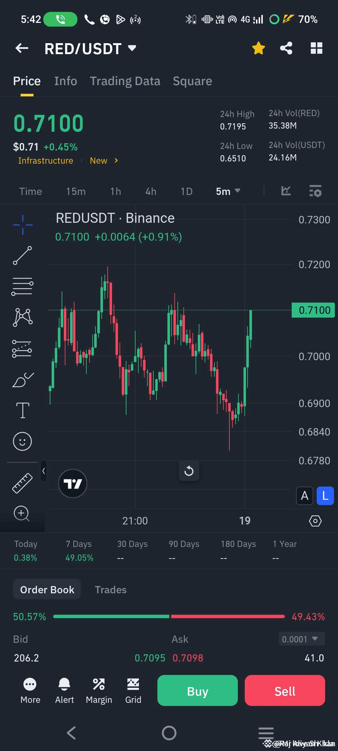 BOOOOM BoooM🚀🚀🚀 $RED start flying to 0.70$ in no time ☠️ | Mr Aliyan ...
