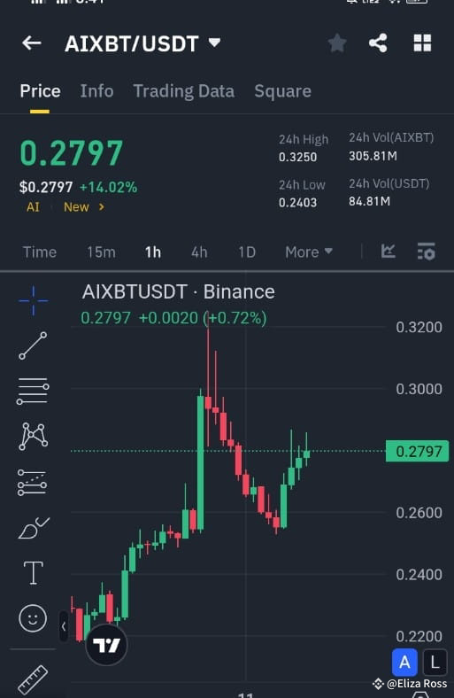 🤖 $AIXBT /USDT – AI Token Heating Up! +14.02% Gains! 🚀 🔥 | Eliza Ross on Binance Square