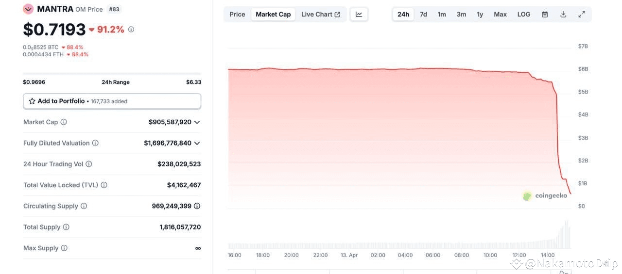 MANTRA (OM) token dropped over 90% in the last 24 hours. 📉 ...