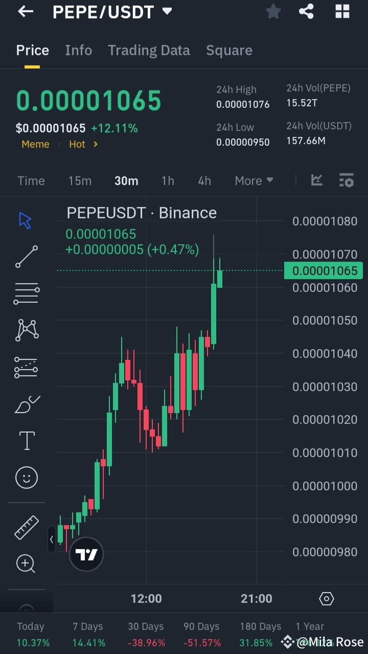 $PEPE /USDT Strong Bullish Momentum Building 🔥 💯 📈 $P | Mila Rose on Binance Square