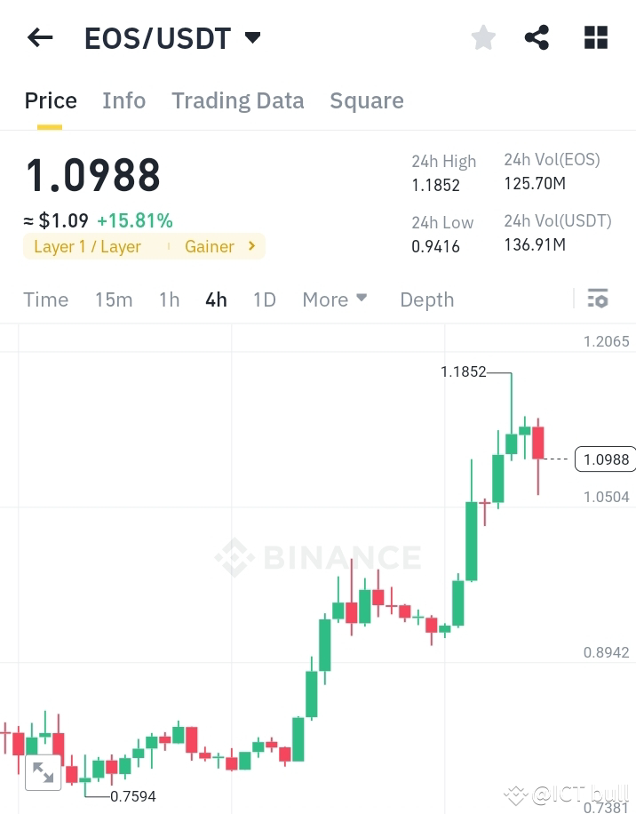 🚨 $EOS /USDT ALERT: Enter Now at $1.0988 – Bullish Breakout | ICT bull on Binance Square