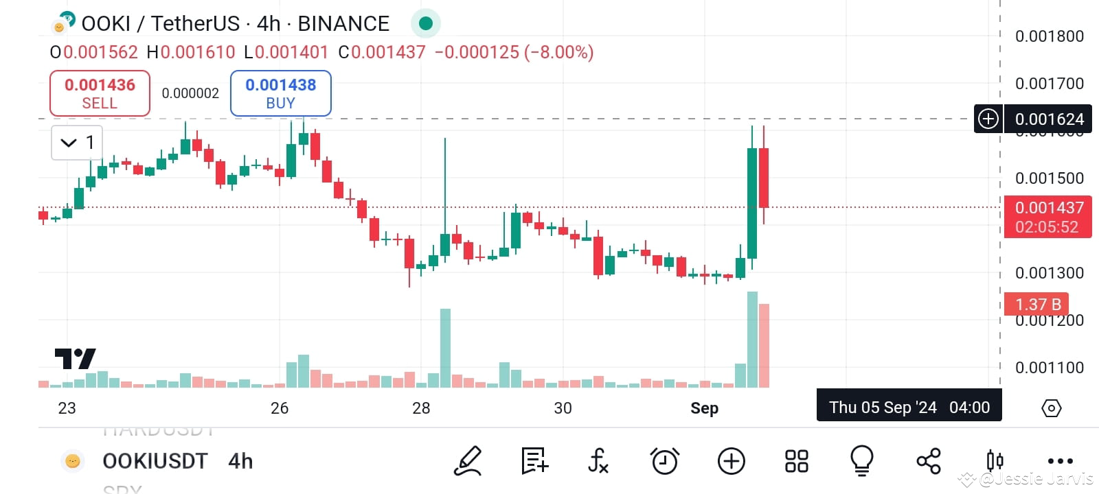 OOKI/USDT Technical Analysis Report $OOKI Current Price: | Jessie ...
