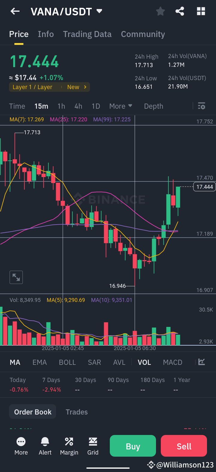 $VANA COINS ALERT! VANAUSDT BUY! Amount: 11.21 Pri | Williamson123 on ...