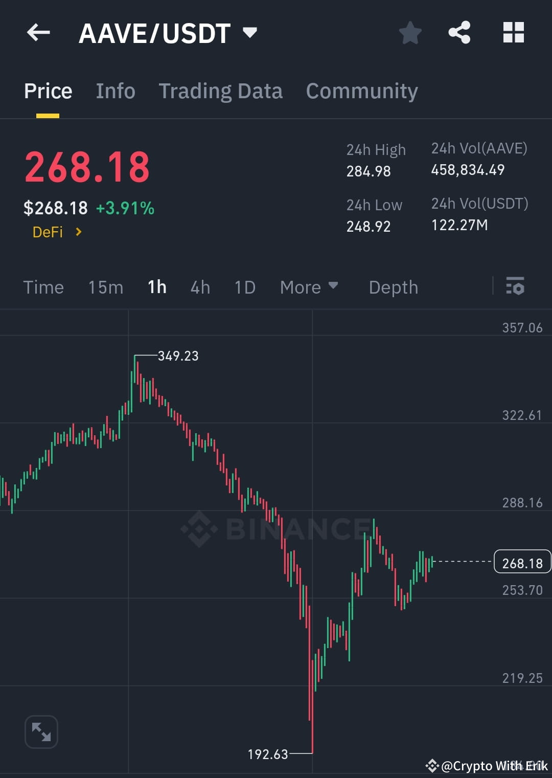 $AAVE /USDT Trading Signal - Bullish Recovery Underway! AAV | Crypto With Erik on Binance Square