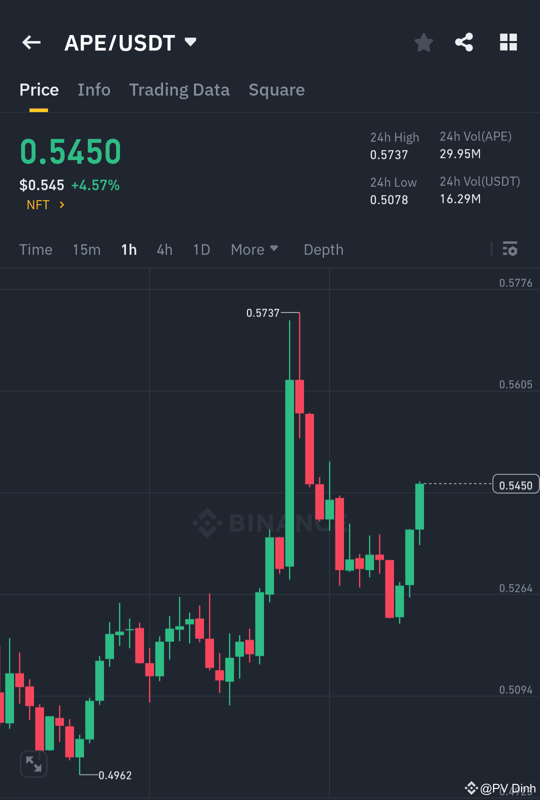 🚨 $APE Trading Signal – Momentum is Strengthening $APE is | PV Dinh on Binance Square