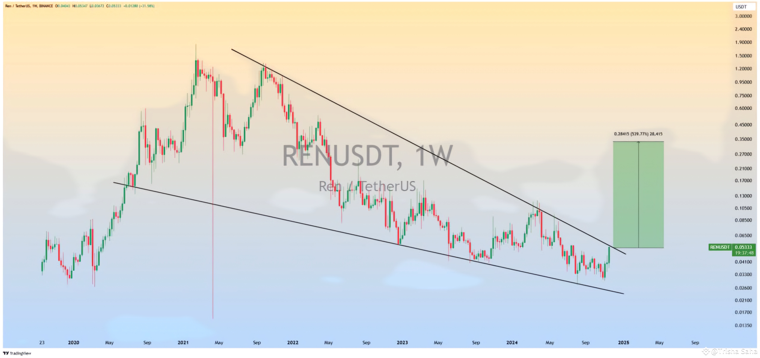 $REN Falling Wedge Formation in 1W Timeframe Incase of Br | Gk_Aronno ...