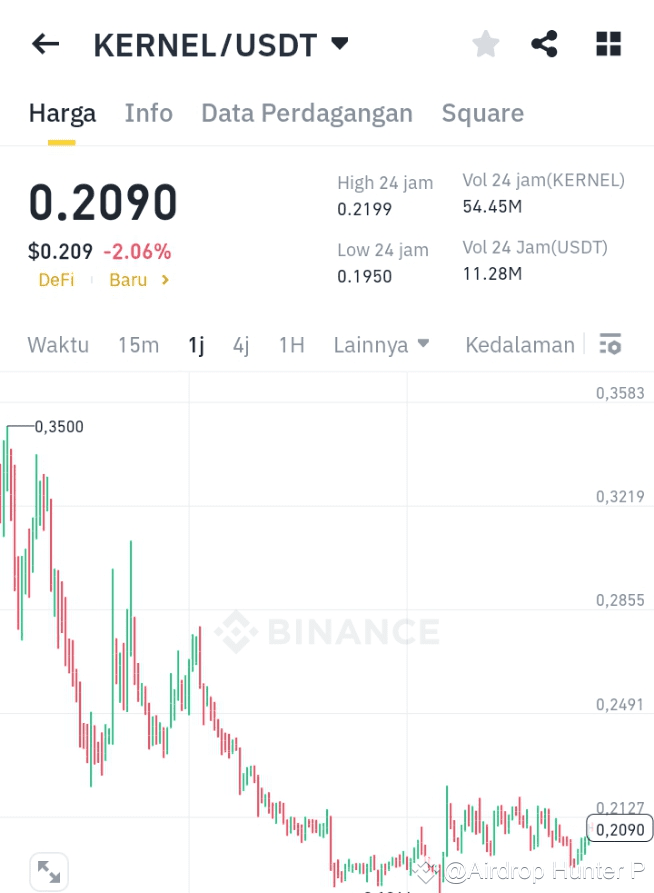 $KERNEL do you want make easy money short entry : 2.15-2.2 | Airdrop Hunter P on Binance Square