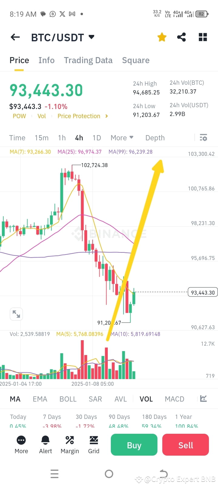 🚨BTC/USDT Technical Analysis: 1. Price Overview: Current | Crypto Expert BNB on Binance Square