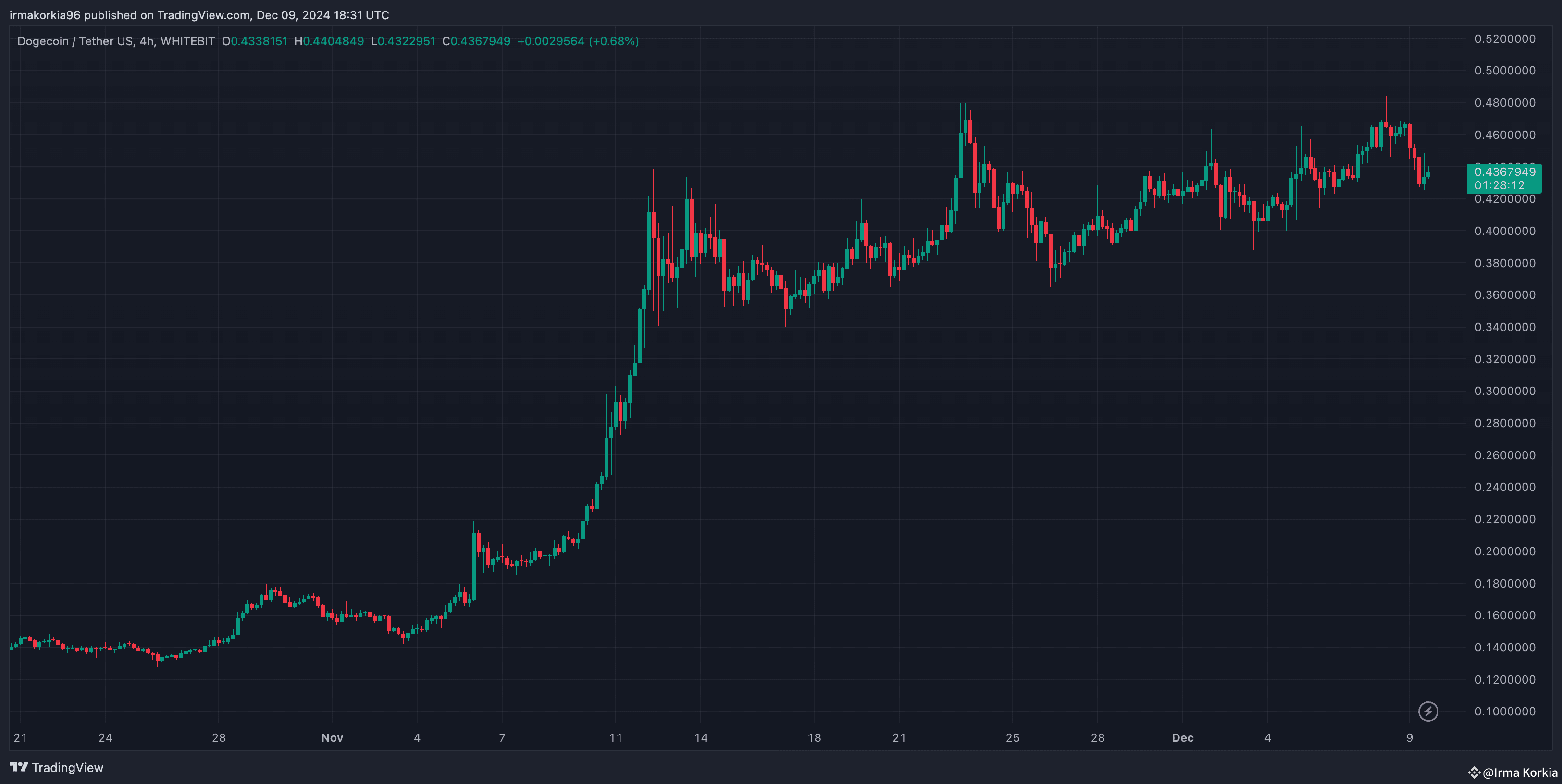 🚀🚀🚀 Cryptocurrency: 3 Coins That May Hit Massive Price Pe | Irma Korkia on Binance Square