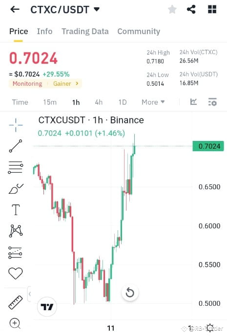 🚀 $CTXC /USDT Technical Analysis - Key Targets 🎯 The CT | RB Trader Official on Binance Square
