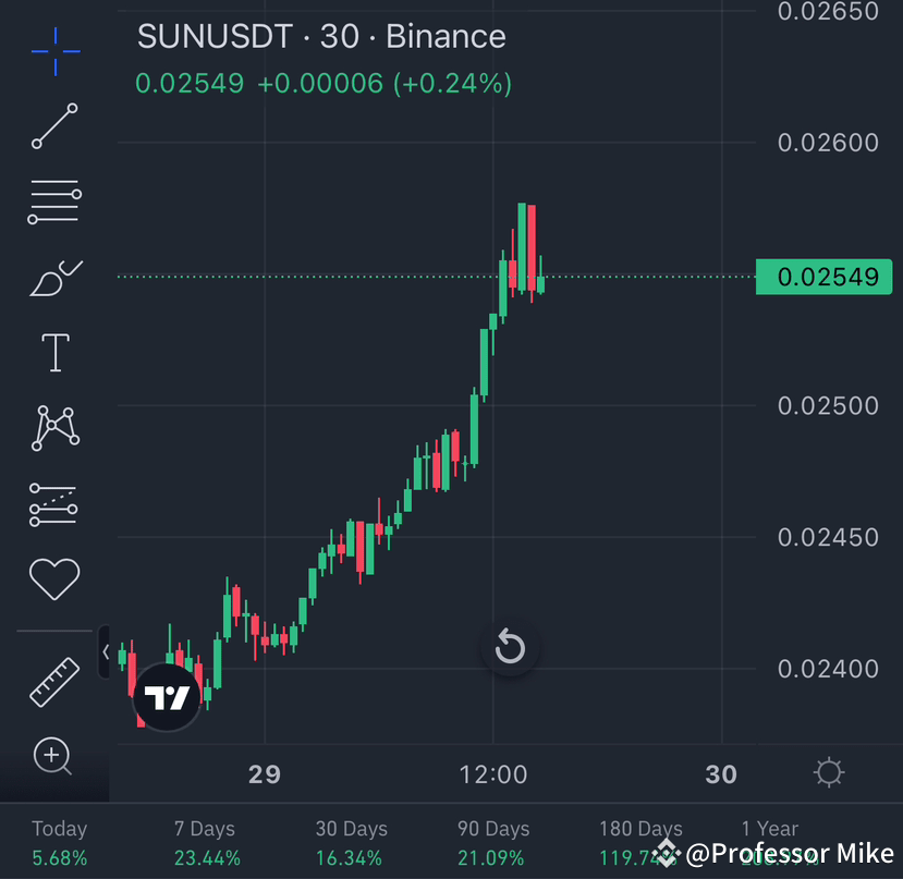 $SUN USDT Trading Signal - Bullish Reversal in Sight?🔥💯 • | Professor Mike on Binance Square