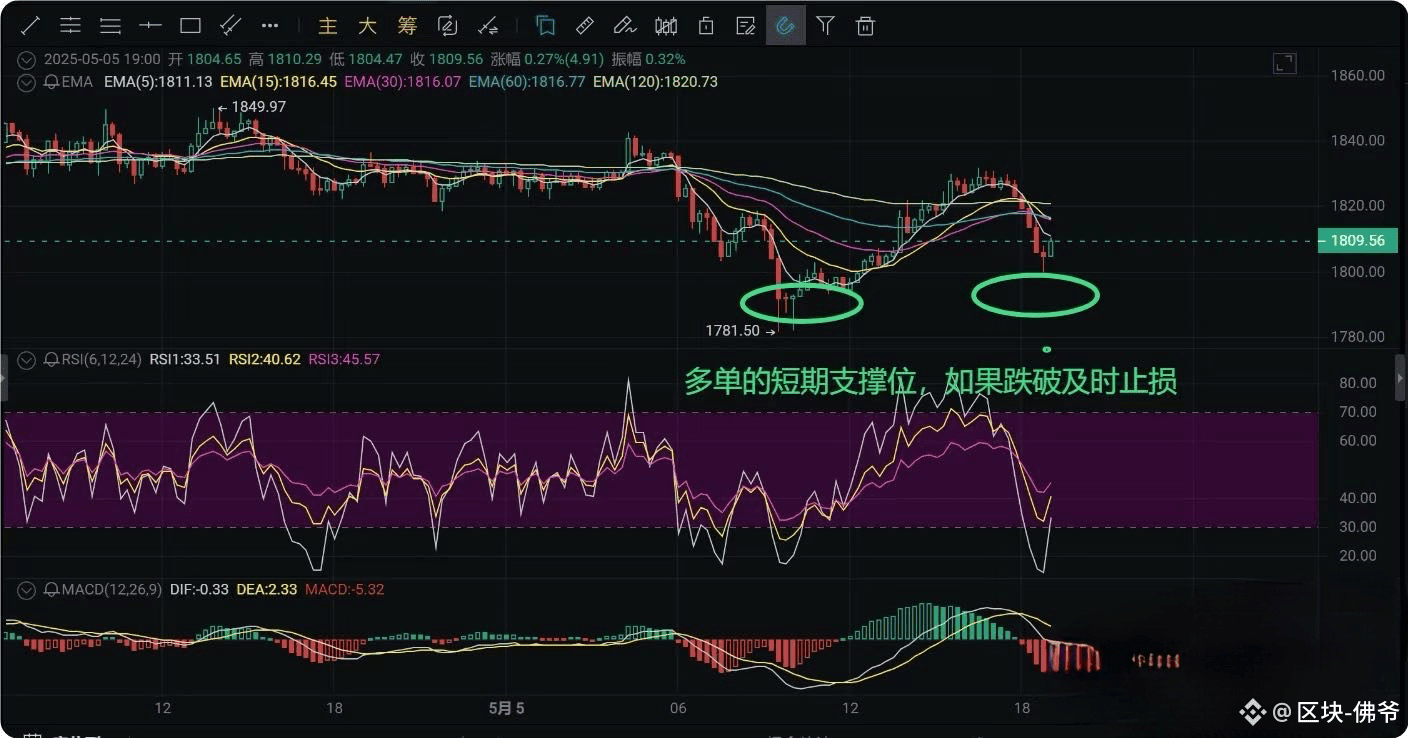 $BTC $ETH ETH Life and Death Game! Will it crash directly b | 区块-佛爷 on ...